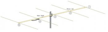Antenner för amatörradio - Fbradio.se